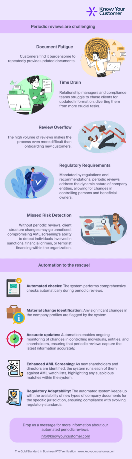 Automation: Streamlining Periodic Reviews | Know Your Customer Automation: Streamlining Periodic Reviews | Know Your Customer